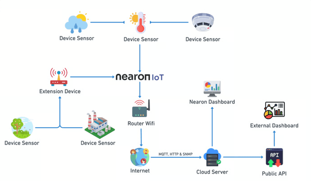 From One Device to a Complete IoT Ecosystem